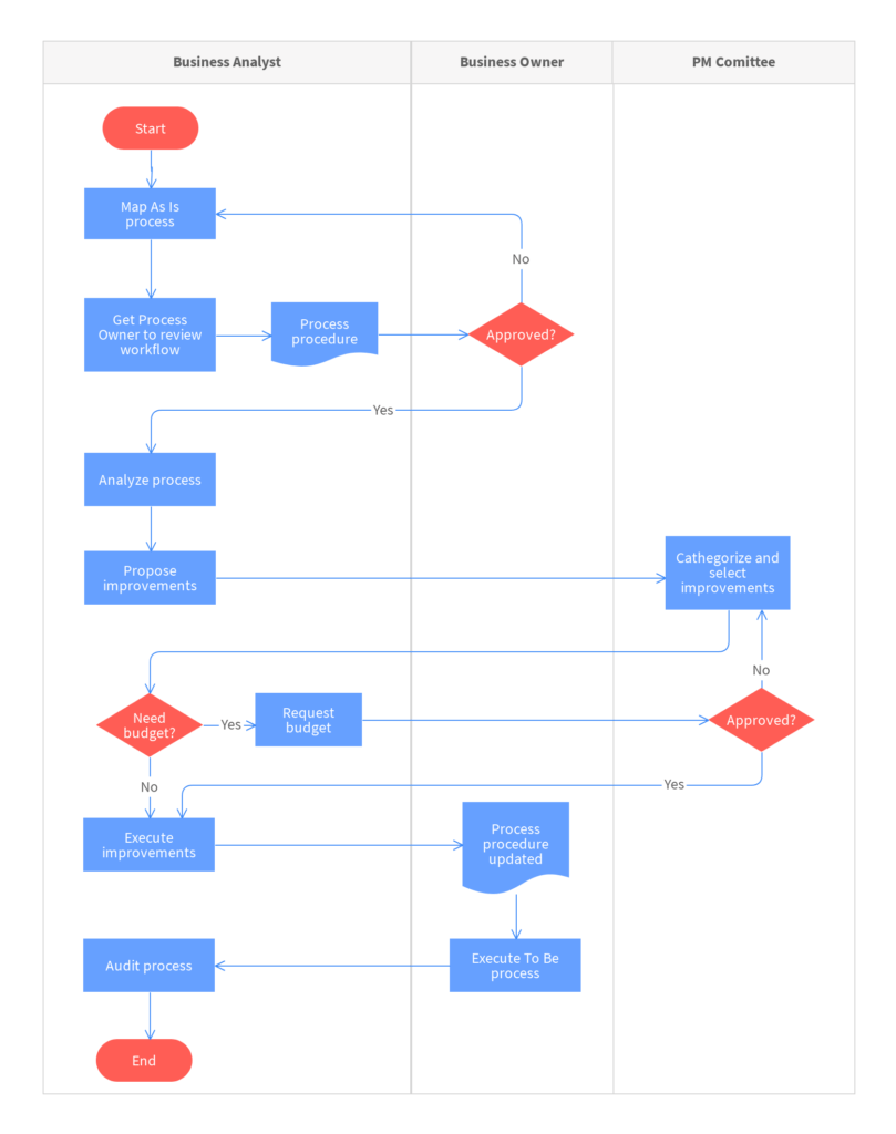 Template : Standard Operating Procedure Flowchart Template Within ...
